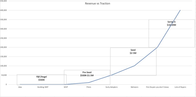 Fundraising stages defined (Angel/Pre-Seed/seed/Series A) – Incisive ...